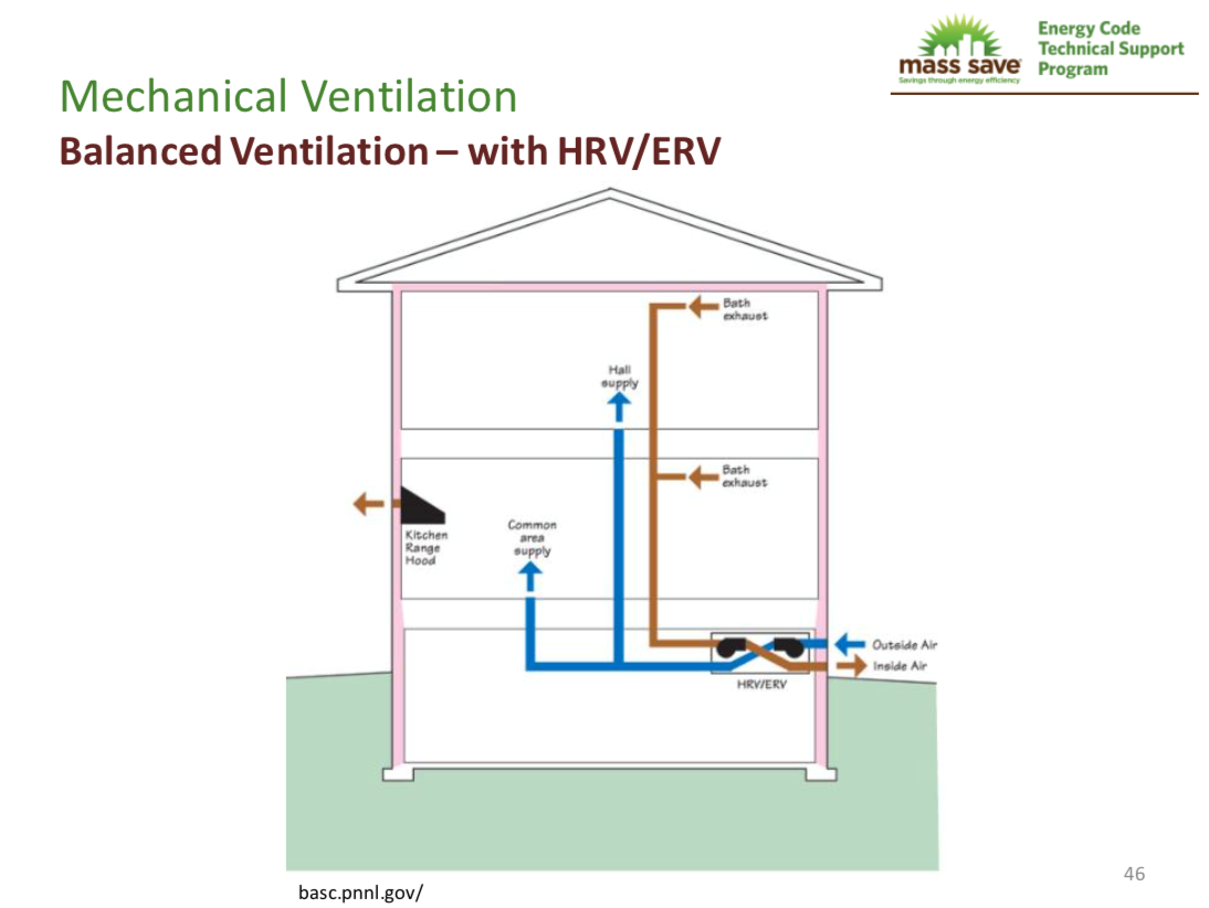 Mechanical Ventilation Is Key for Today’s Tightly Built Homes